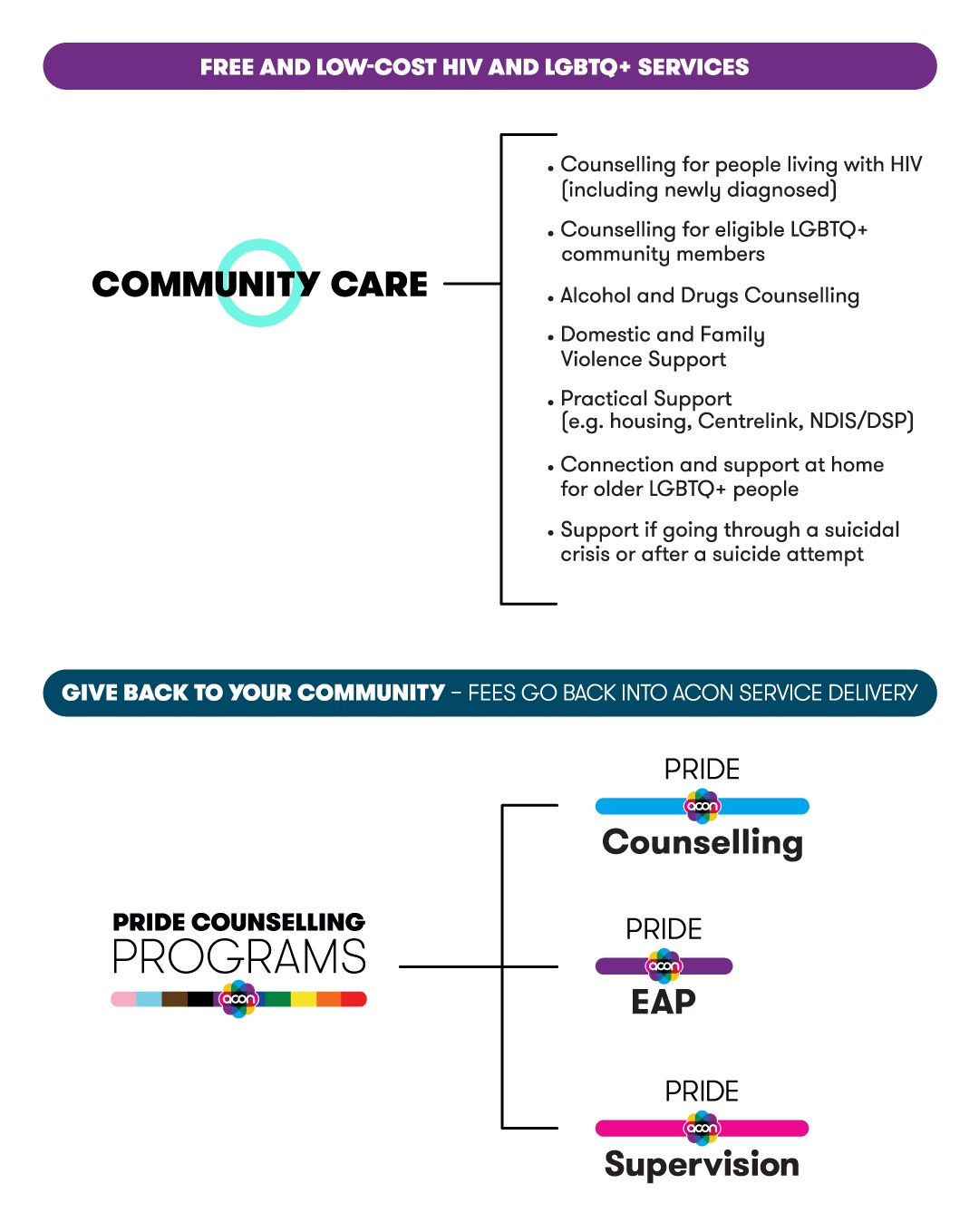 Support Services -ACON – We are New South Wales’ leading HIV and LGBTQ+ ...